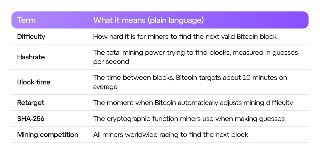 Bitcoin Mining Difficulty Explained | A Beginner-Friendly Guide
