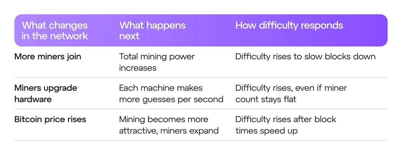 Bitcoin Mining Difficulty Explained | A Beginner-Friendly Guide
