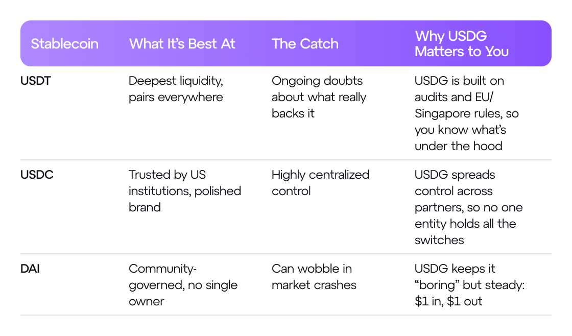 What Is USDG? Stablecoin Explained | Global Dollar