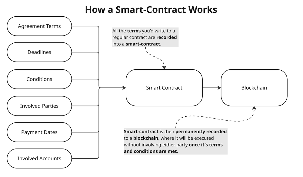 Smart Contract Explained: How Automated Blockchain Agreements Work