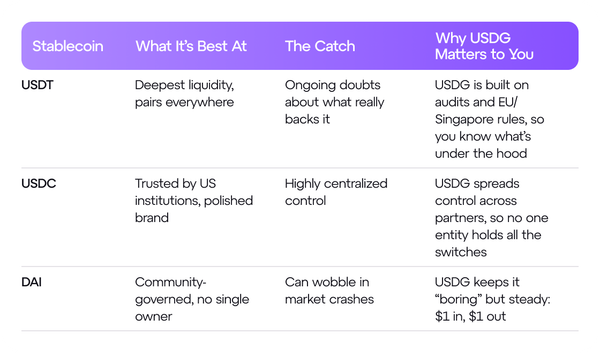 What Is USDG? Stablecoin Explained | Global Dollar